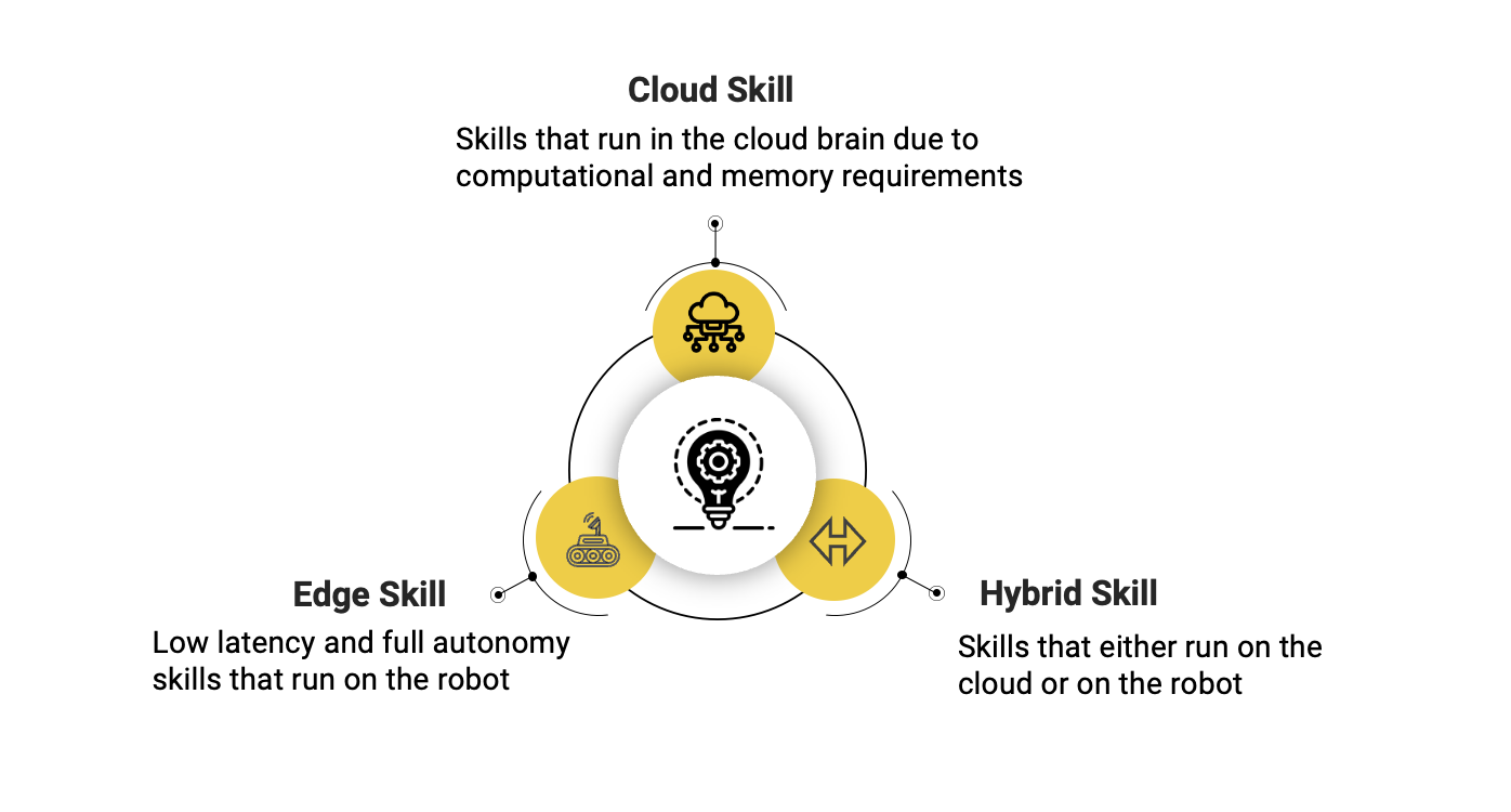 Robot Skills: Transforming Raw Sensor Data Into Actionable Info