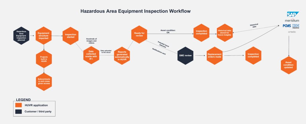 Workflows at Work: Hazardous Area Equipment (HAEQ) Inspections