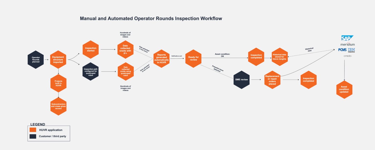 Workflows at Work: Manual and Automated Operator Rounds