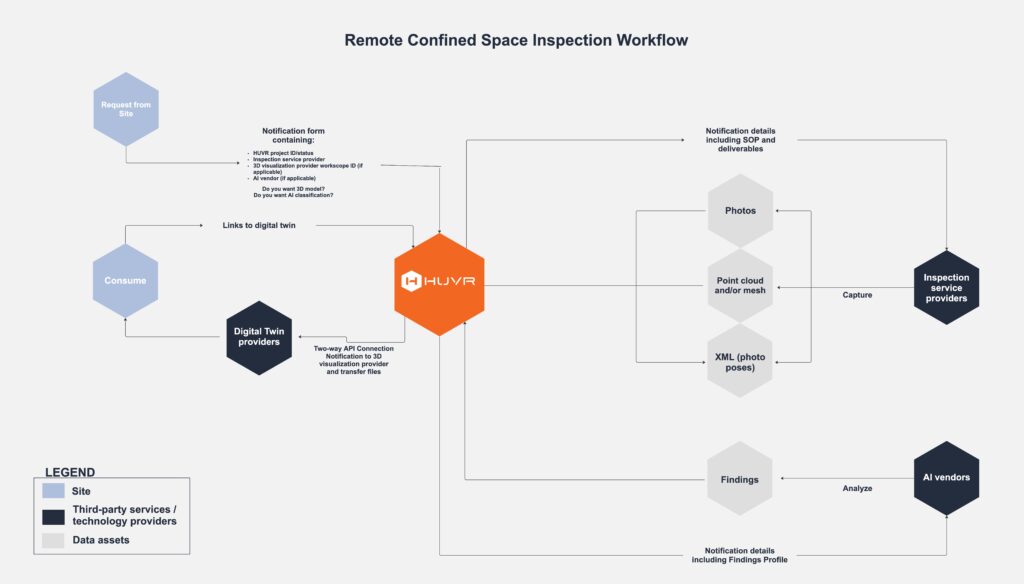 Workflows at Work: Remote Confined Space Inspections