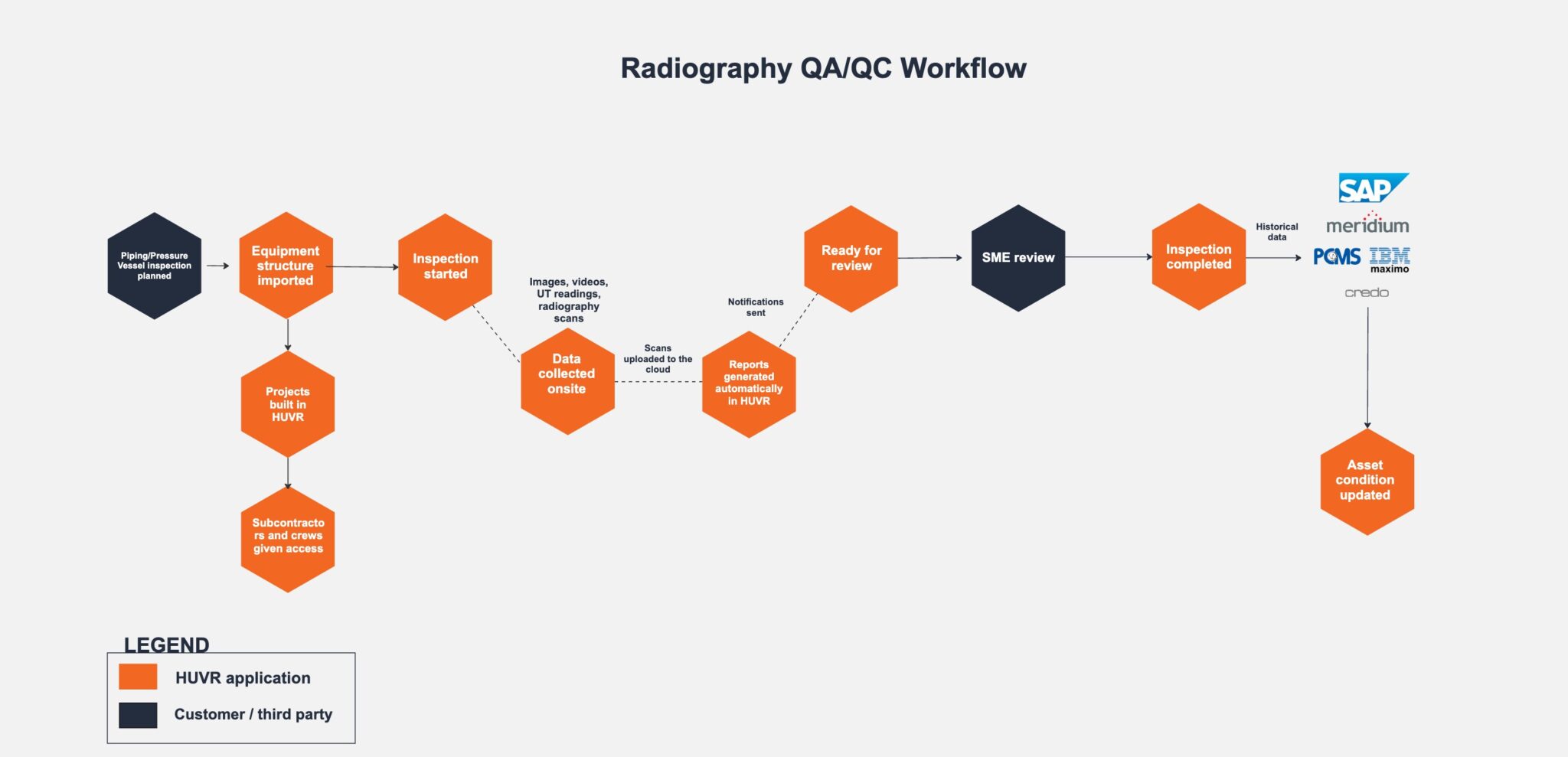 Workflows at Work: Radiography QA/QC